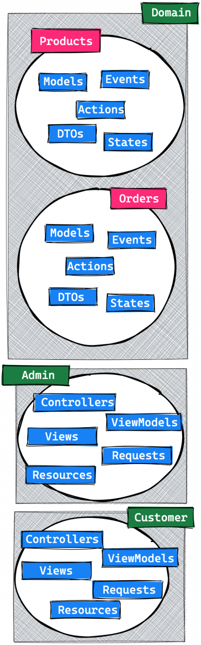 Combining event sourcing and stateful systems - stitcher.io