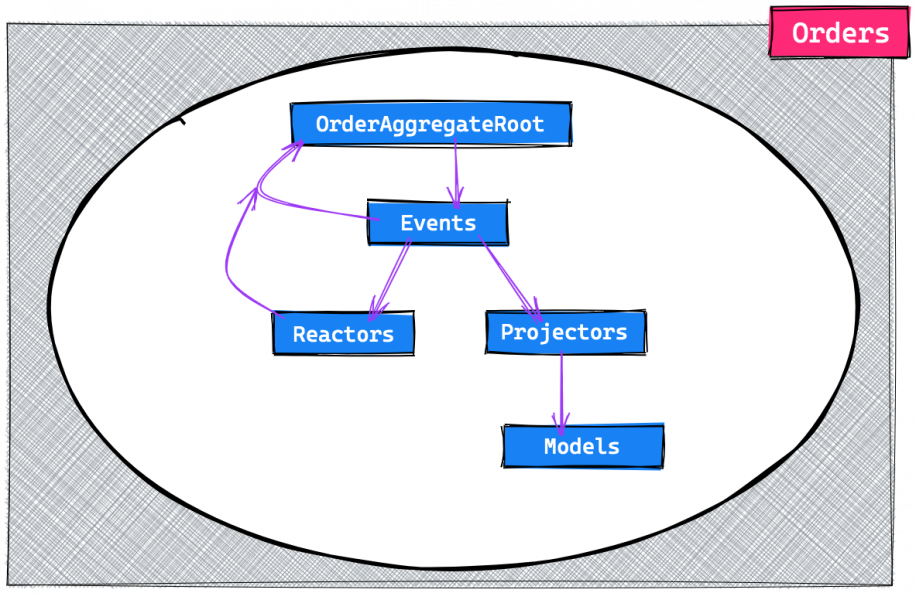 Combining event sourcing and stateful systems - stitcher.io