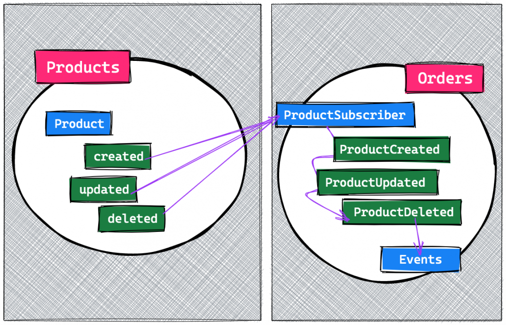 Combining event sourcing and stateful systems - stitcher.io