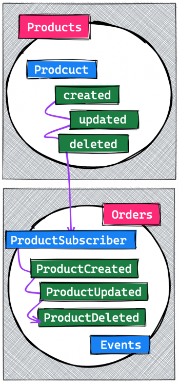 Combining event sourcing and stateful systems - stitcher.io