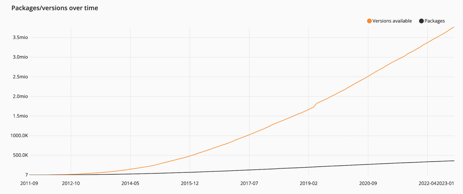 PHP in 2023 - stitcher.io