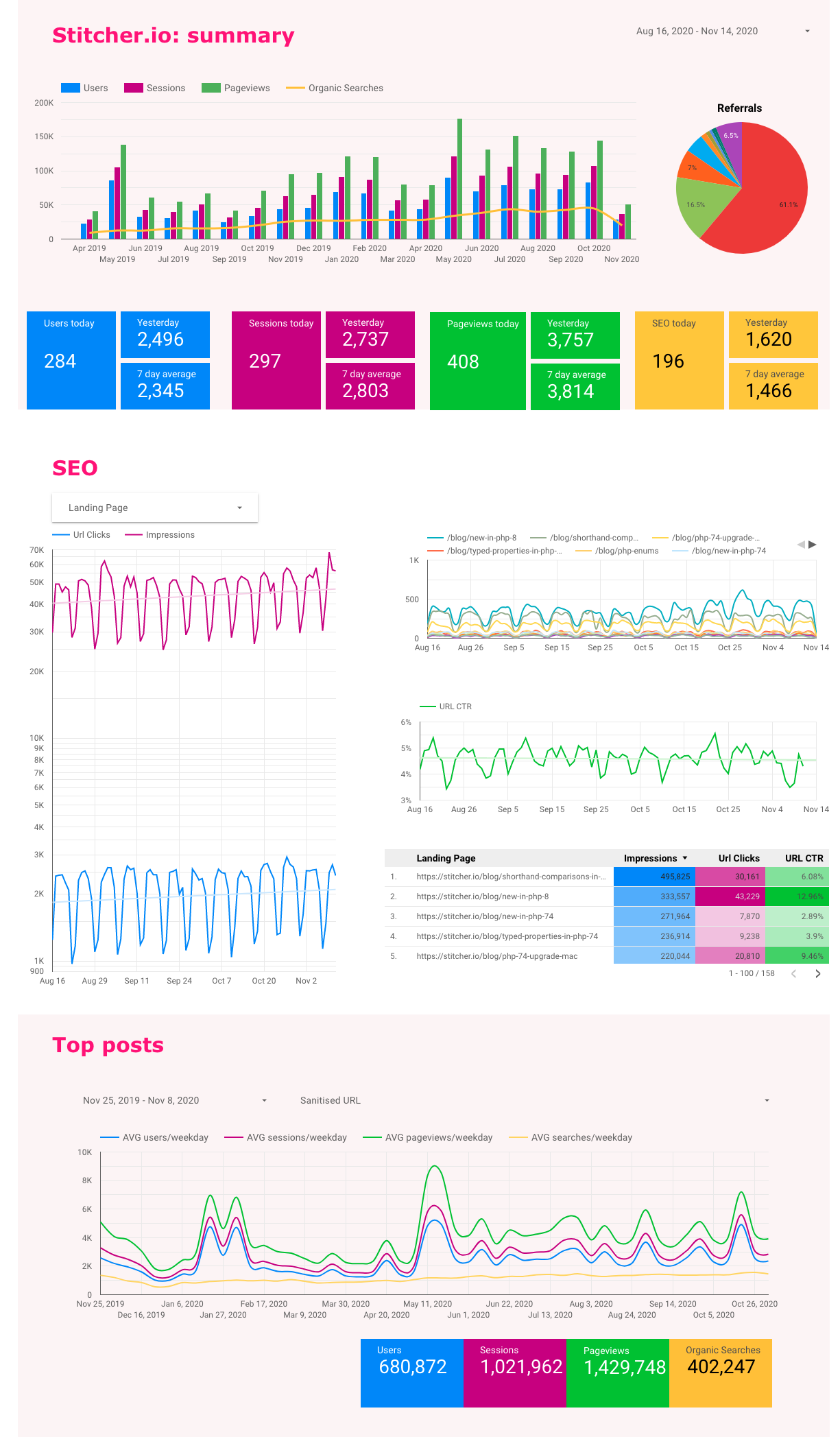 08 — Analytics - stitcher.io